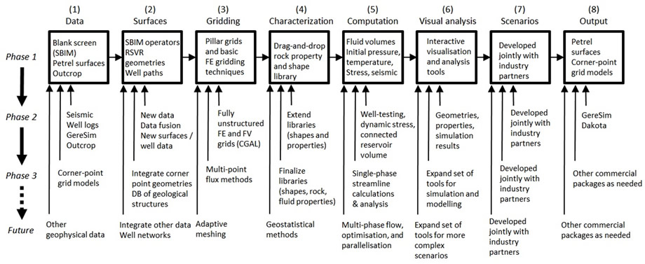 Deliverables and timelines – Rapid Reservoir Modelling